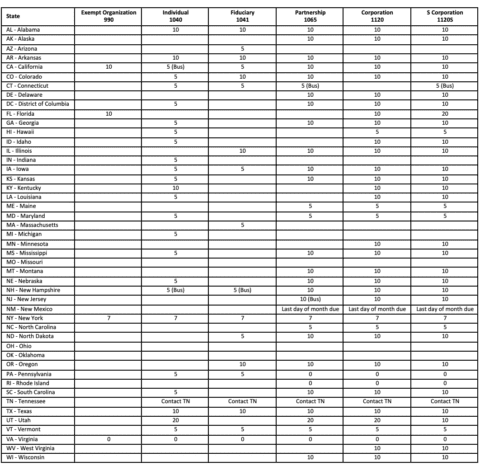 Federal & State Electronic Filing Perfection Periods - Evolved, LLC
