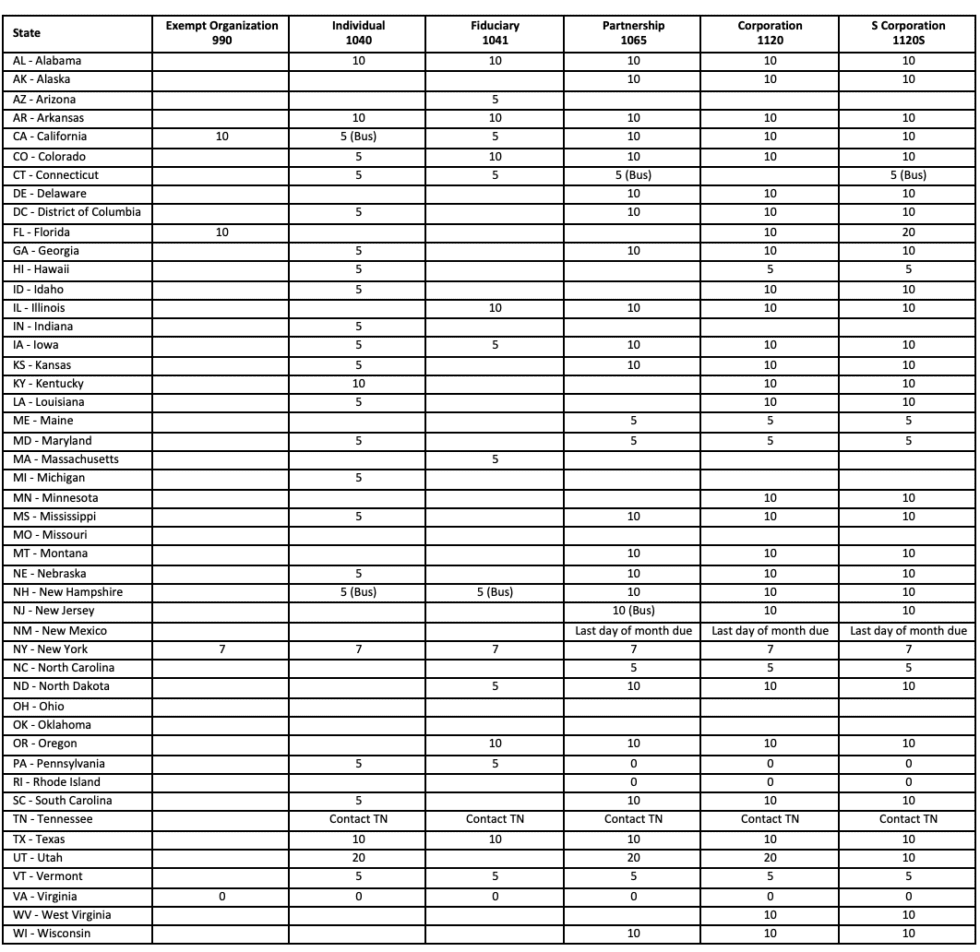Federal & State Electronic Filing Perfection Periods